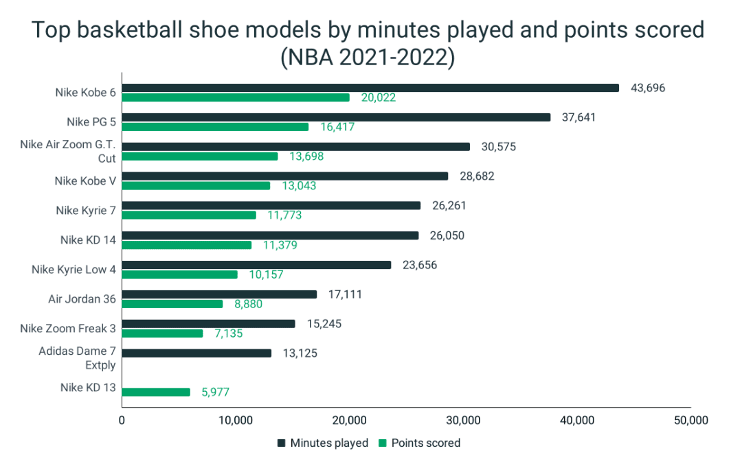 Basketball Shoe Statistics | RunRepeat
