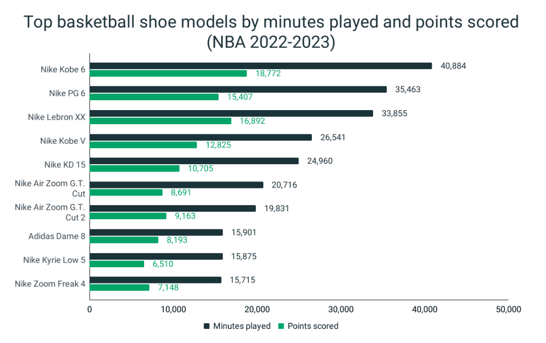 Basketball Shoe Statistics | RunRepeat