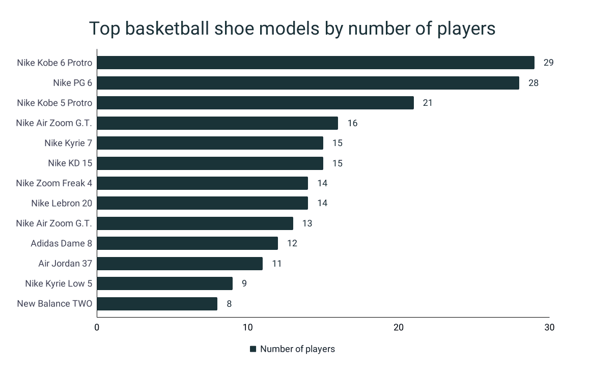 Basketball Shoe Statistics | RunRepeat