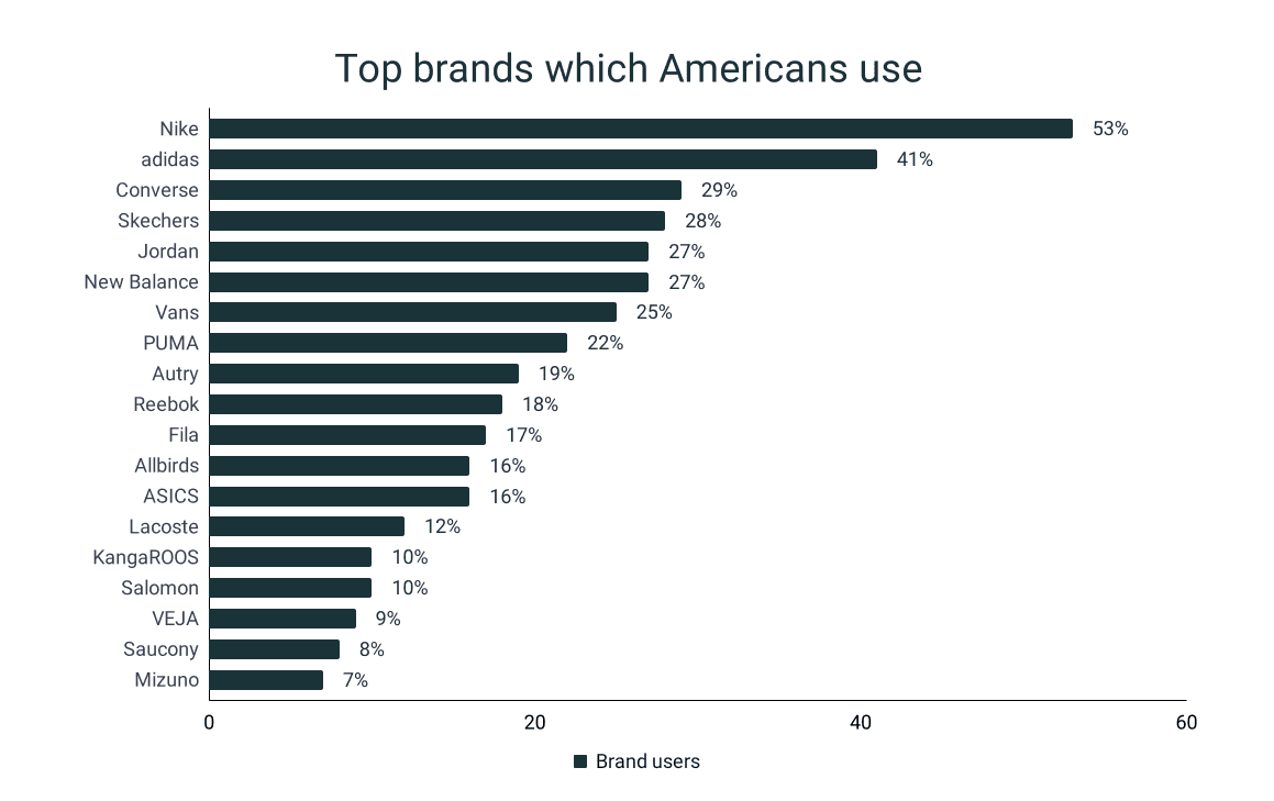 US Footwear Market Statistics | RunRepeat
