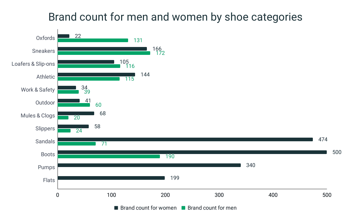 Women's Shoe Statistics | RunRepeat