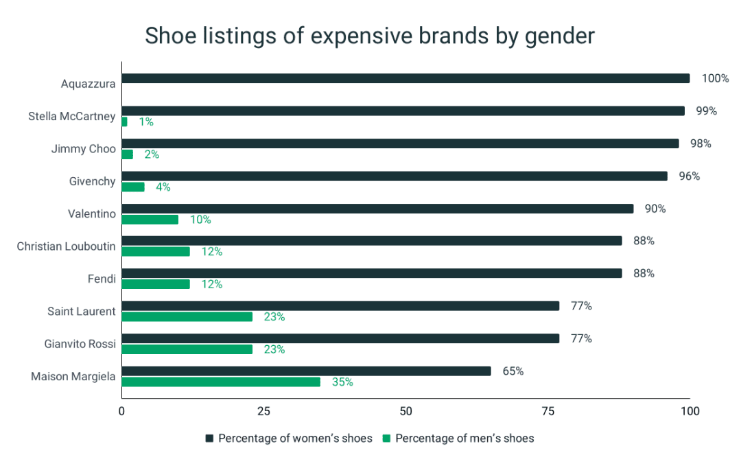 Women's Shoe Statistics | RunRepeat
