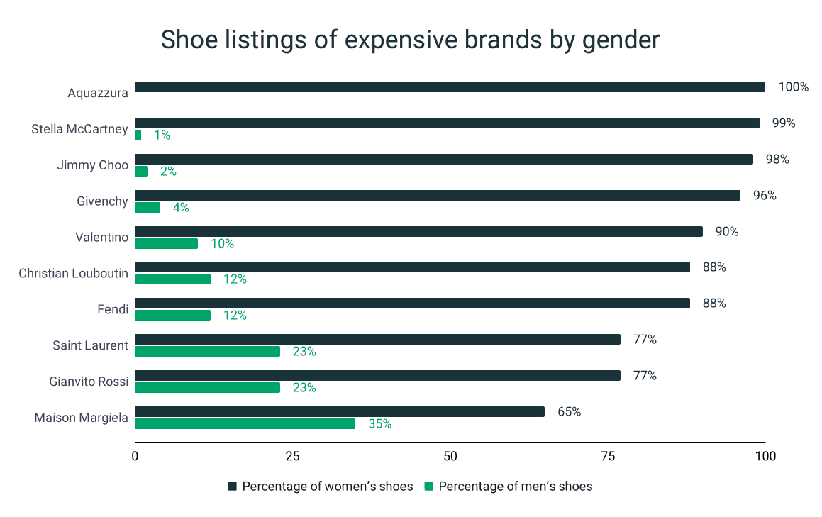 Women's Shoe Statistics | RunRepeat