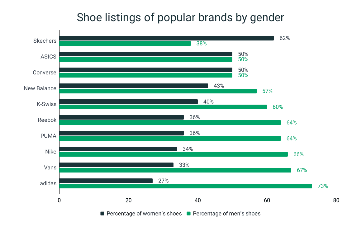 Women's Shoe Statistics | RunRepeat