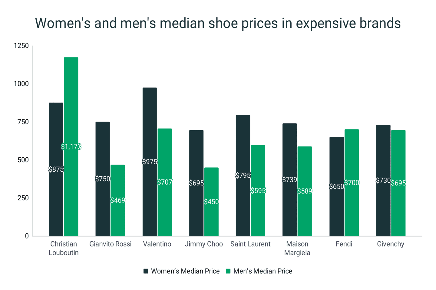 Women's Shoe Statistics | RunRepeat