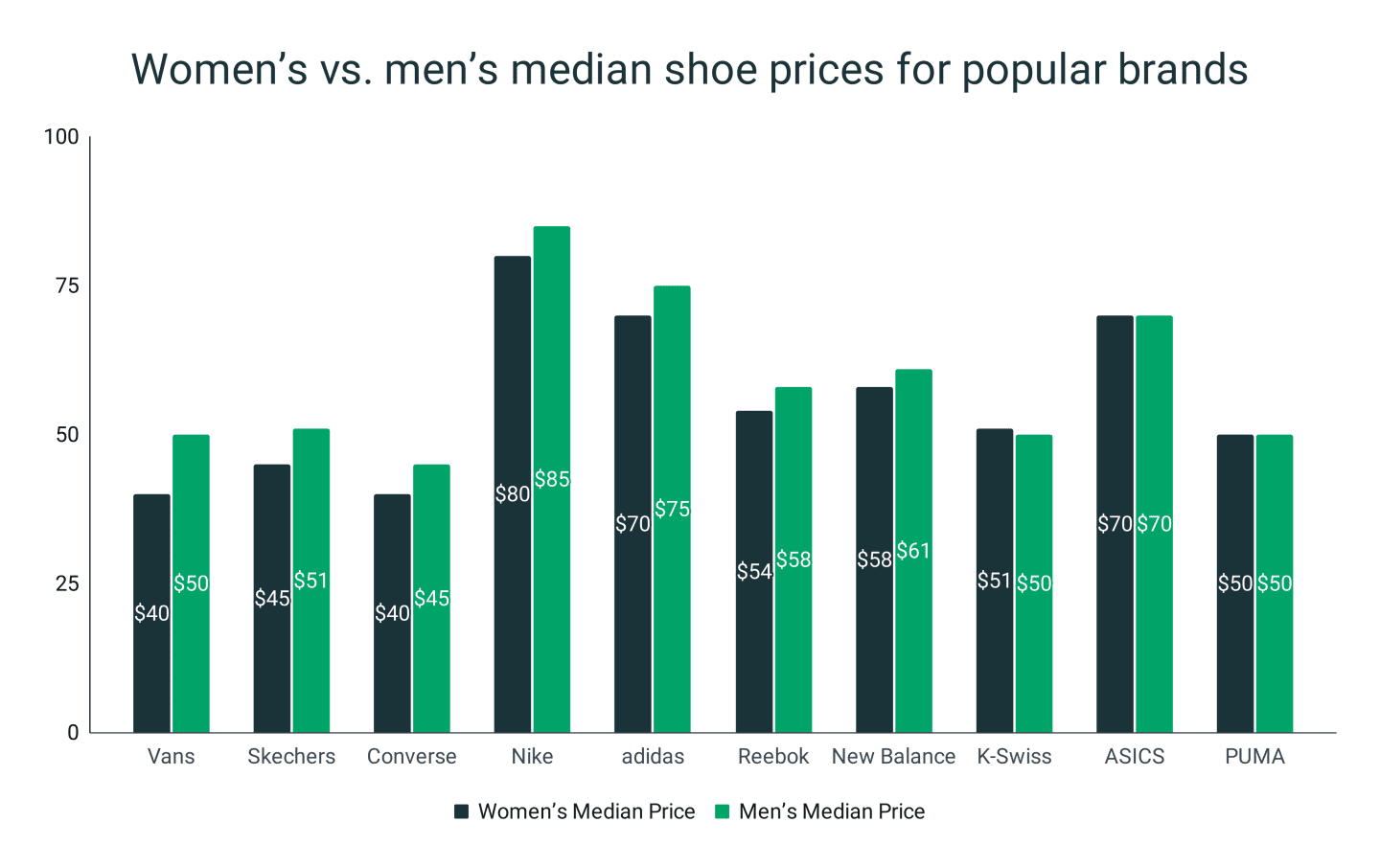 Women's Shoe Statistics | RunRepeat
