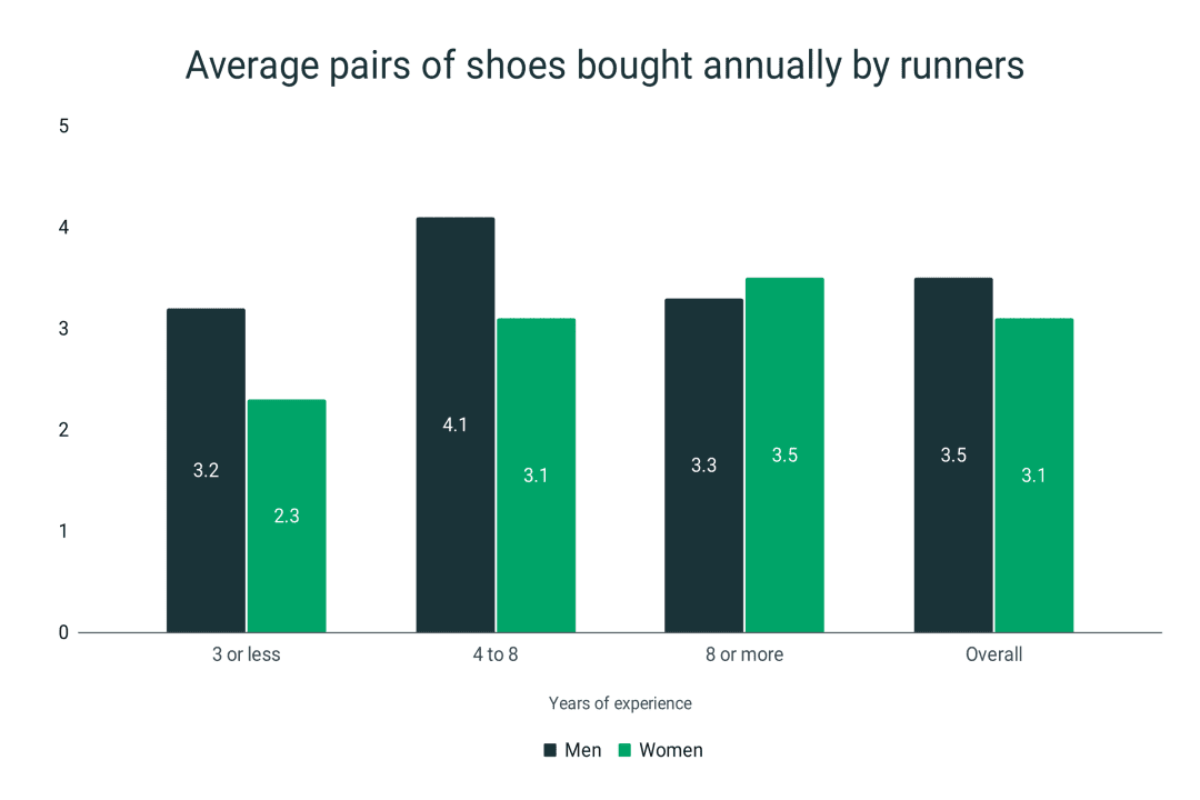 Shoe Consumption Statistics | RunRepeat