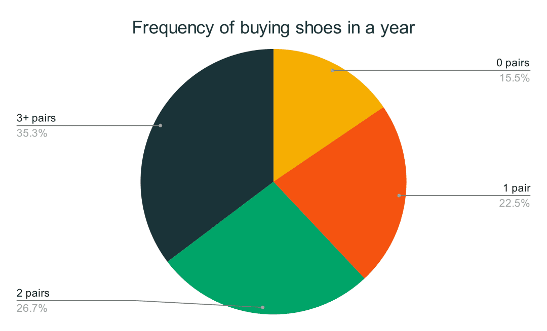 Shoe Consumption Statistics | RunRepeat
