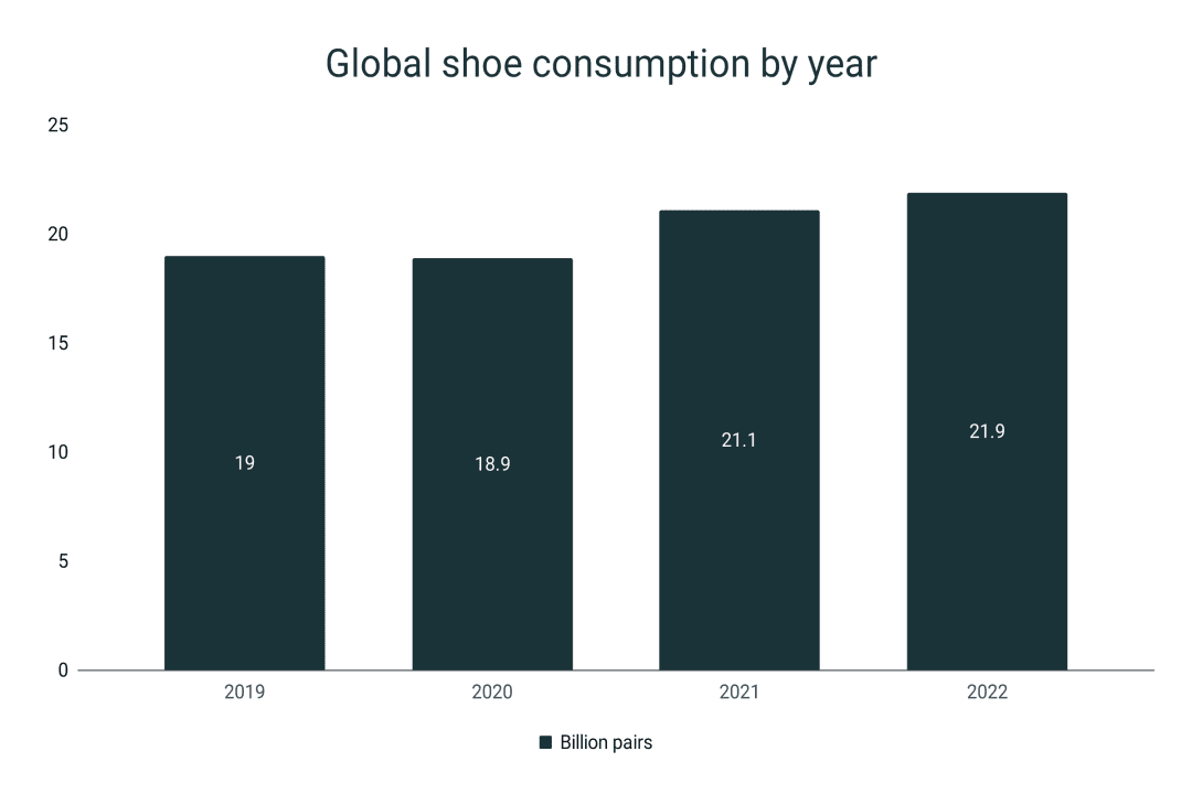 Shoe Consumption Statistics | RunRepeat