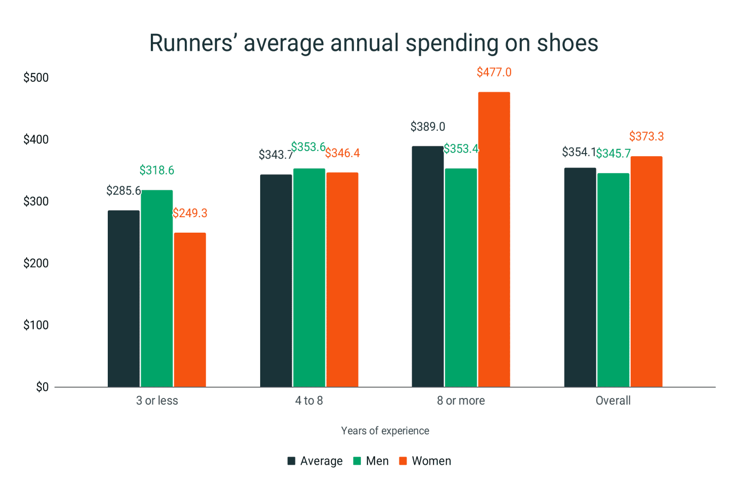 Shoe Consumption Statistics | RunRepeat