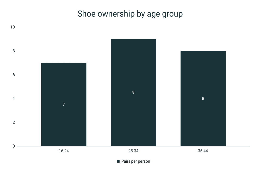 Shoe Ownership Statistics | RunRepeat