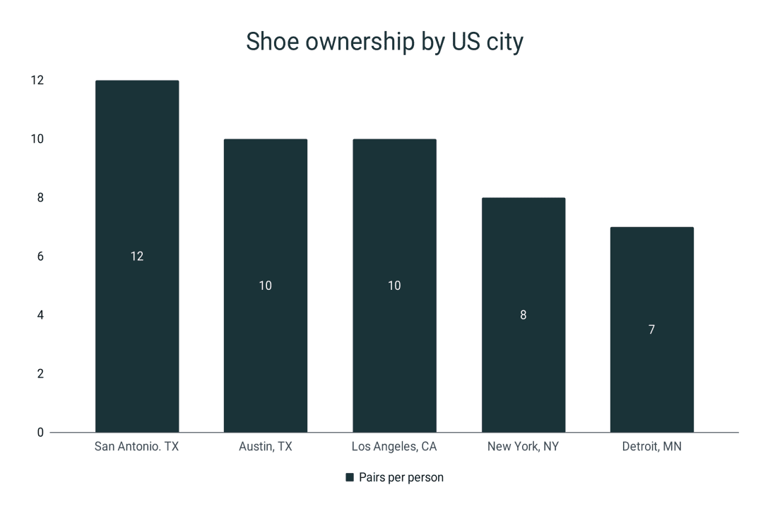 Shoe Ownership Statistics | RunRepeat