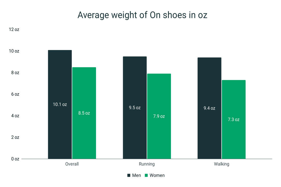 On Shoes Statistics | RunRepeat