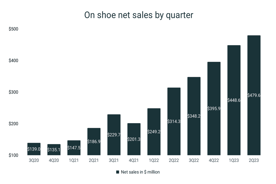 On Shoes Statistics | RunRepeat