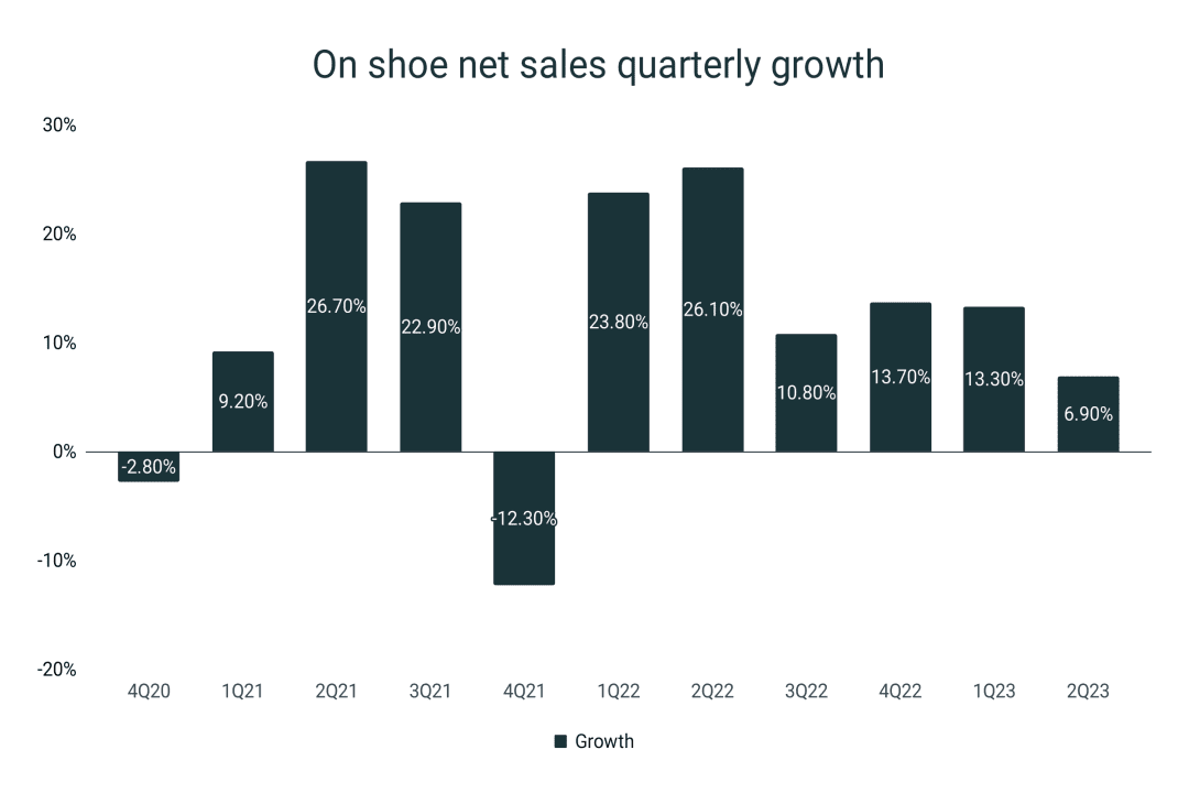 On Shoes Statistics | RunRepeat