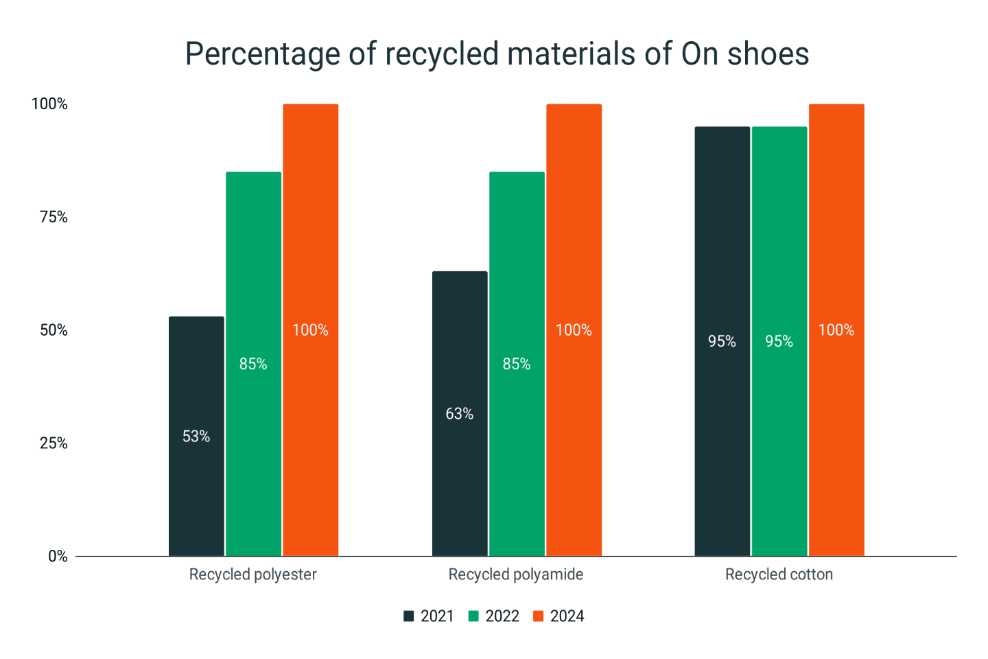 On Shoes Statistics | RunRepeat