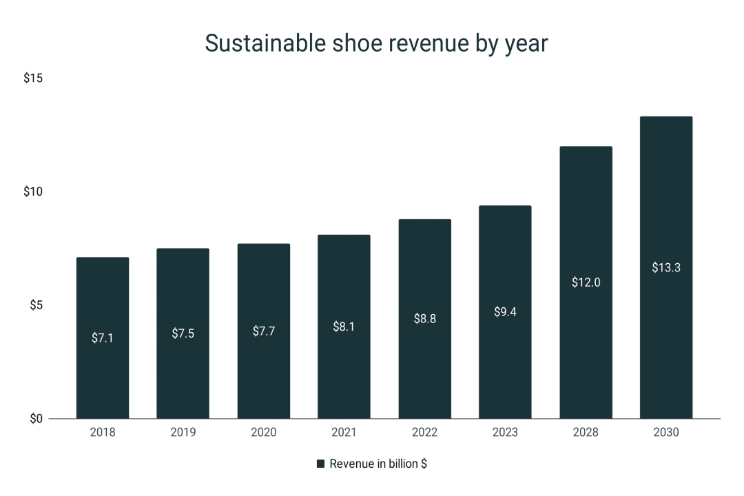 Sustainable Shoes Statistics | RunRepeat