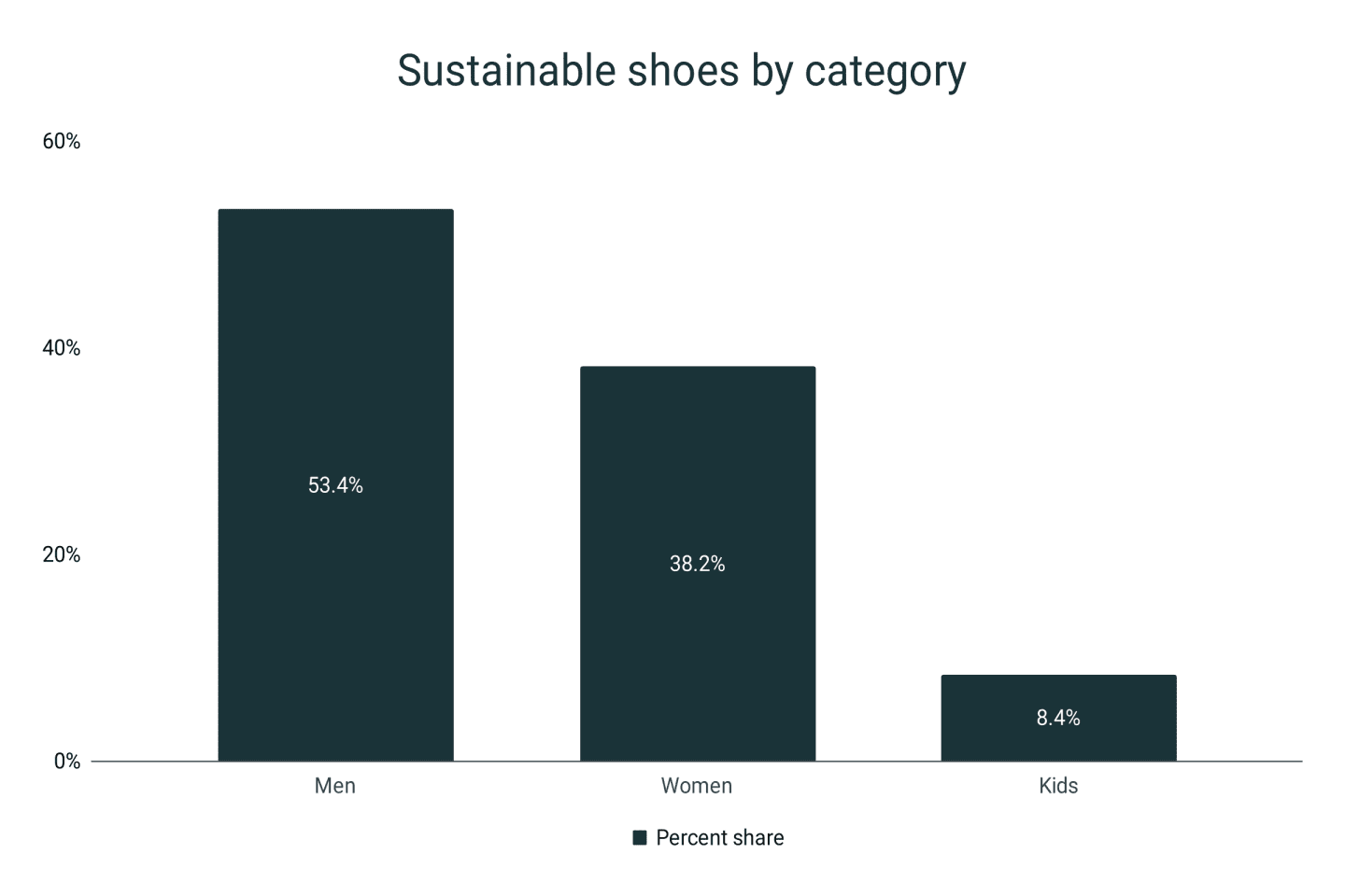 Sustainable Shoes Statistics | RunRepeat