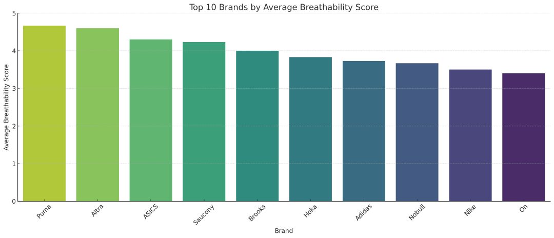 The definitive guide to running shoe breathability | RunRepeat