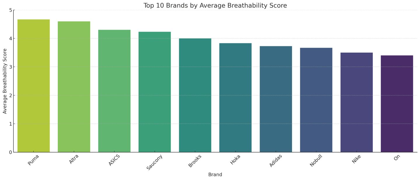 The definitive guide to running shoe breathability | RunRepeat