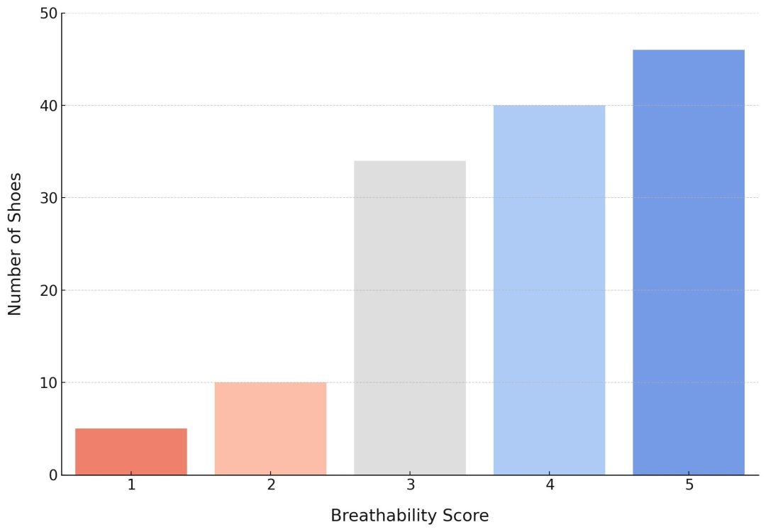 The definitive guide to running shoe breathability | RunRepeat