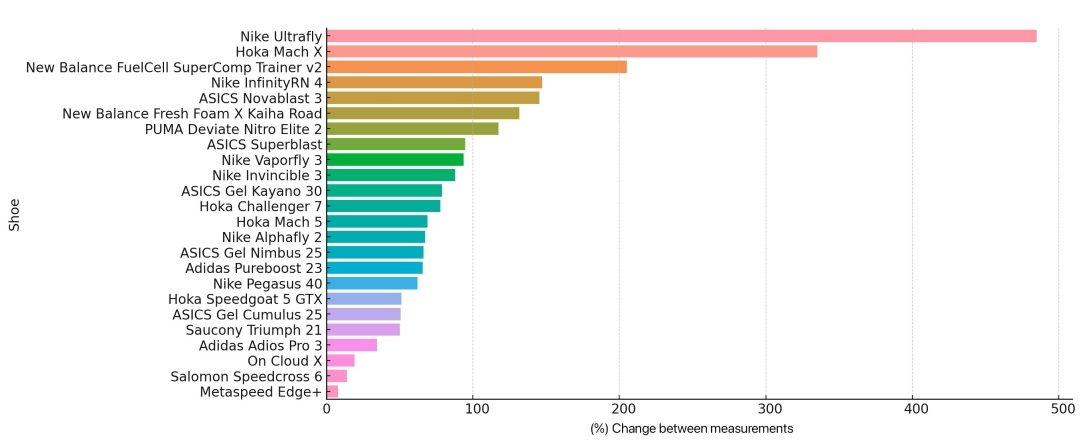 Why cutting running shoes in half is key to measuring midsole softness ...