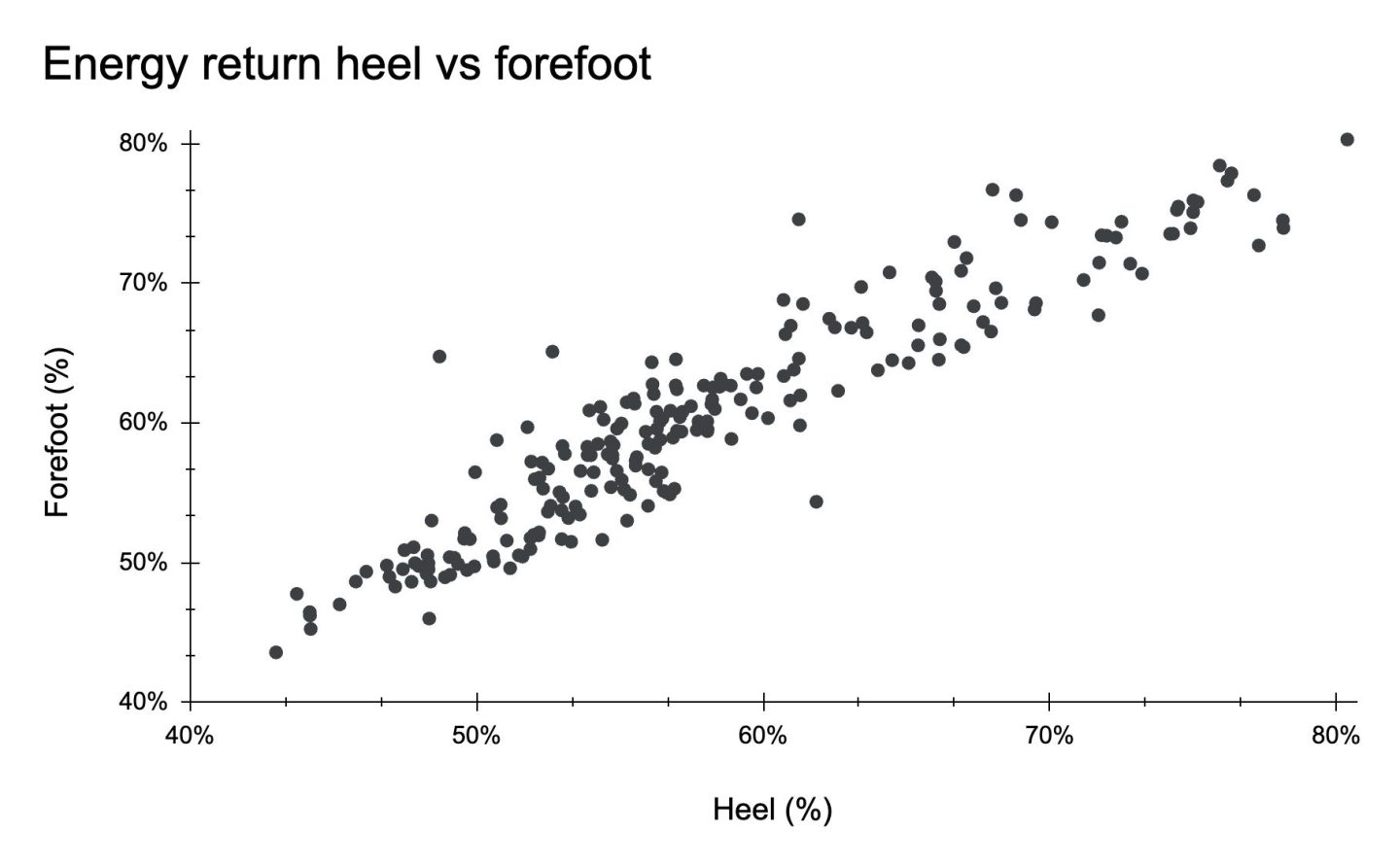 Energy return in running shoes explained | RunRepeat