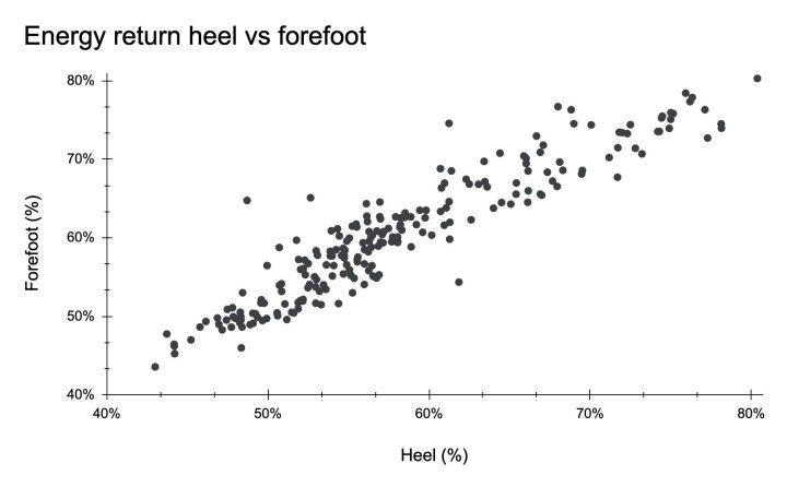 Energy return in running shoes explained | RunRepeat