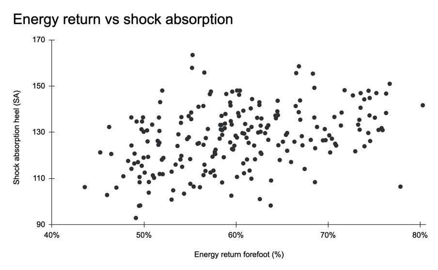 Energy return in running shoes explained | RunRepeat