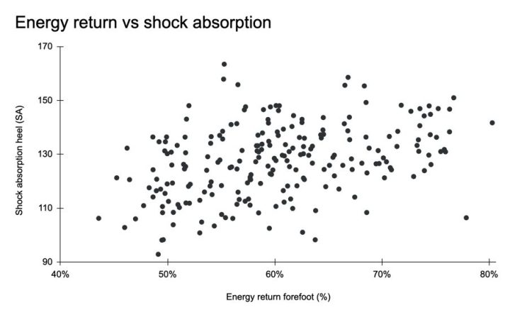Energy return in running shoes explained | RunRepeat