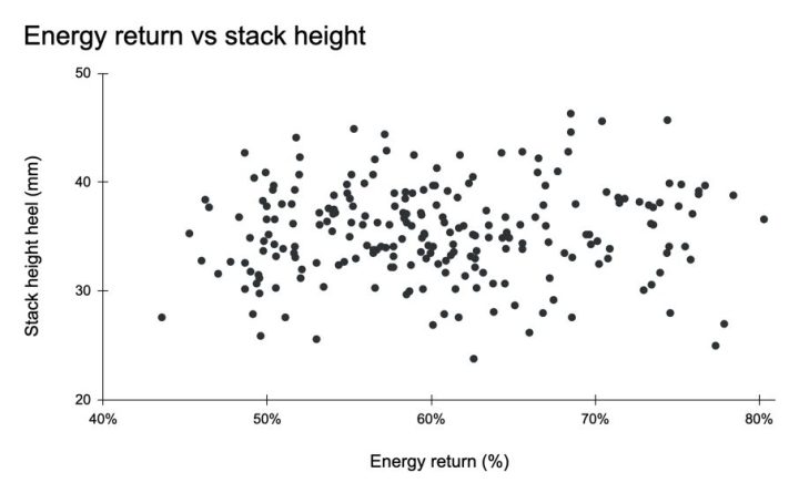 Energy return in running shoes explained | RunRepeat