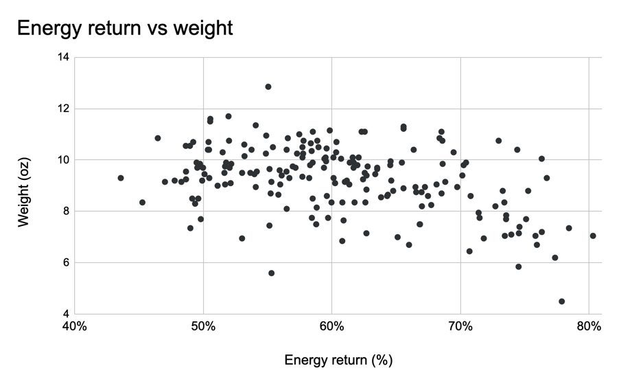 Energy return in running shoes explained | RunRepeat