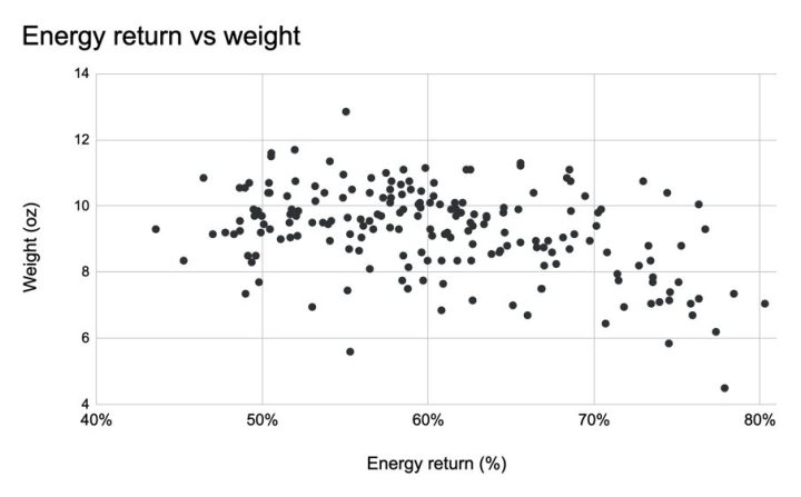 Energy return in running shoes explained | RunRepeat