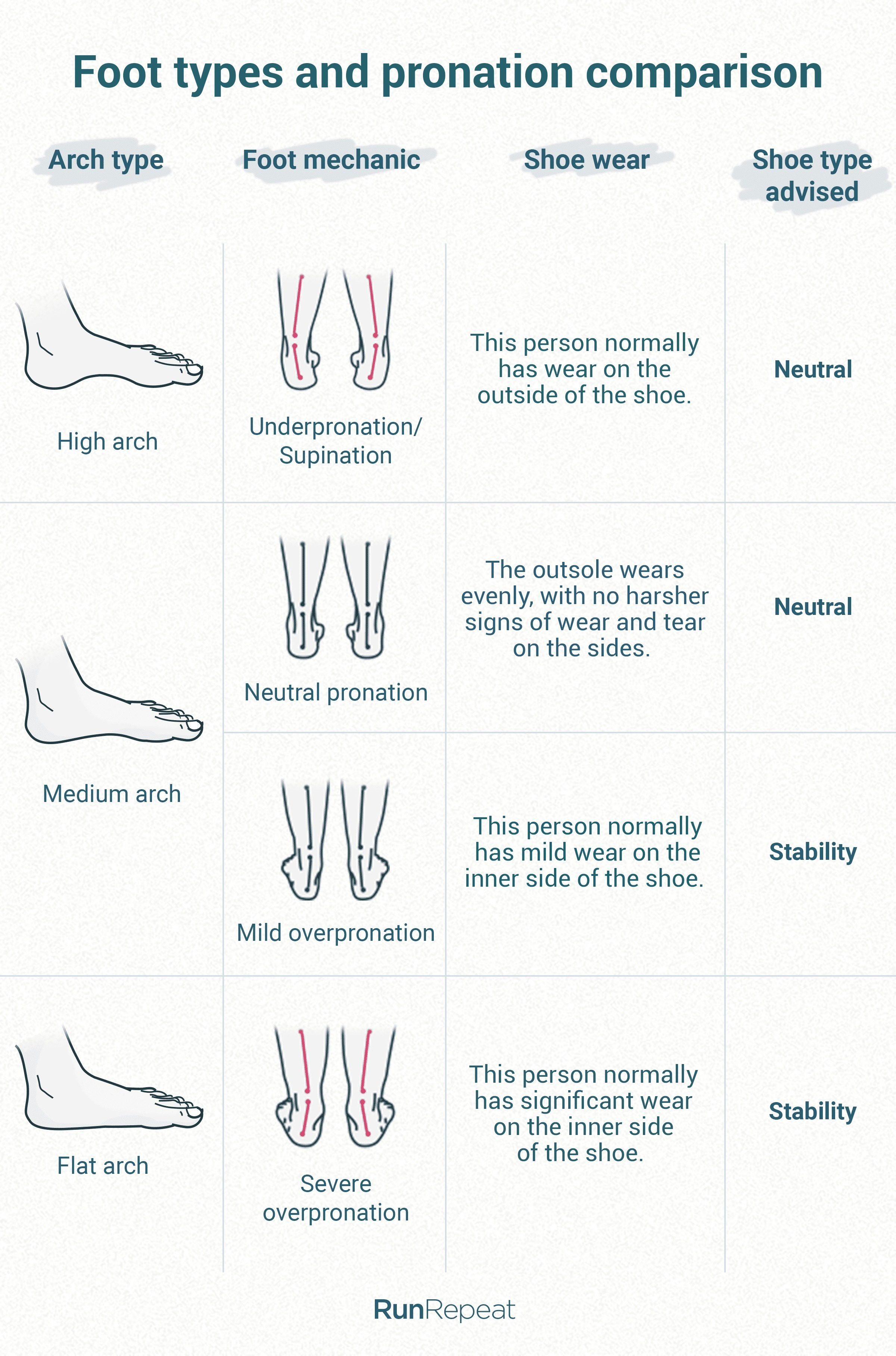 Arch Support for Runners: What, How and Why [In-Depth Guide] | RunRepeat