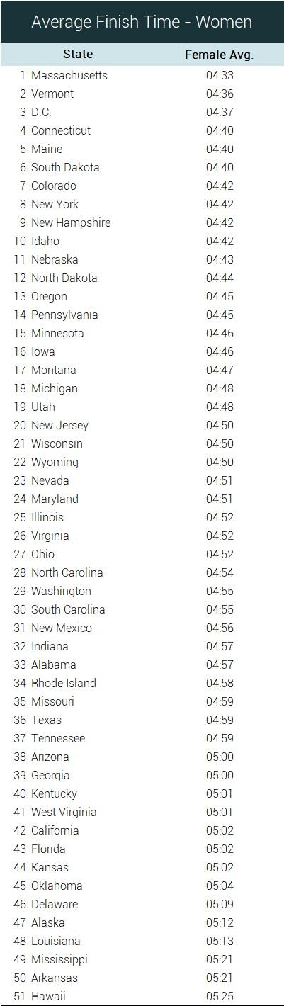 Who’s Faster? The Ultimate State Comparison for Marathons (Test ...