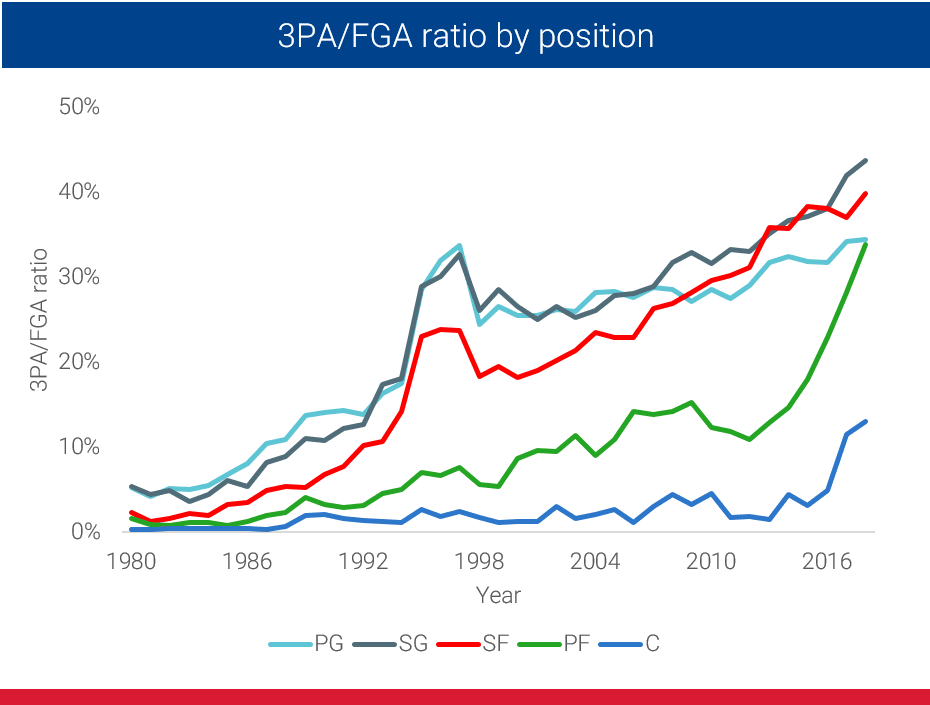 67 Years of Height Evolution in the NBA - In-depth Research | RunRepeat