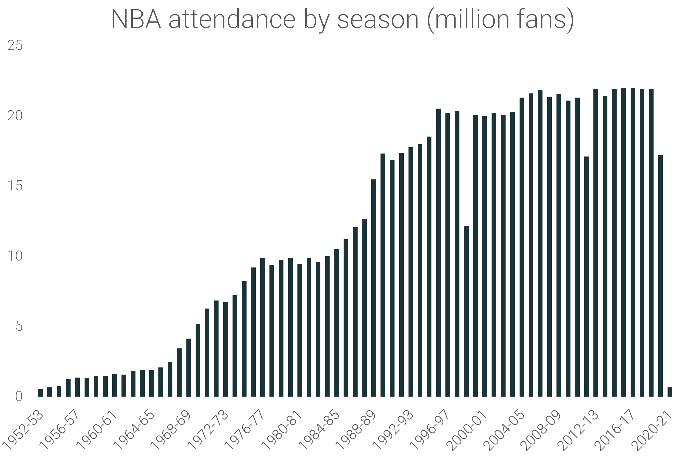 NBA Attendance Statistics | RunRepeat