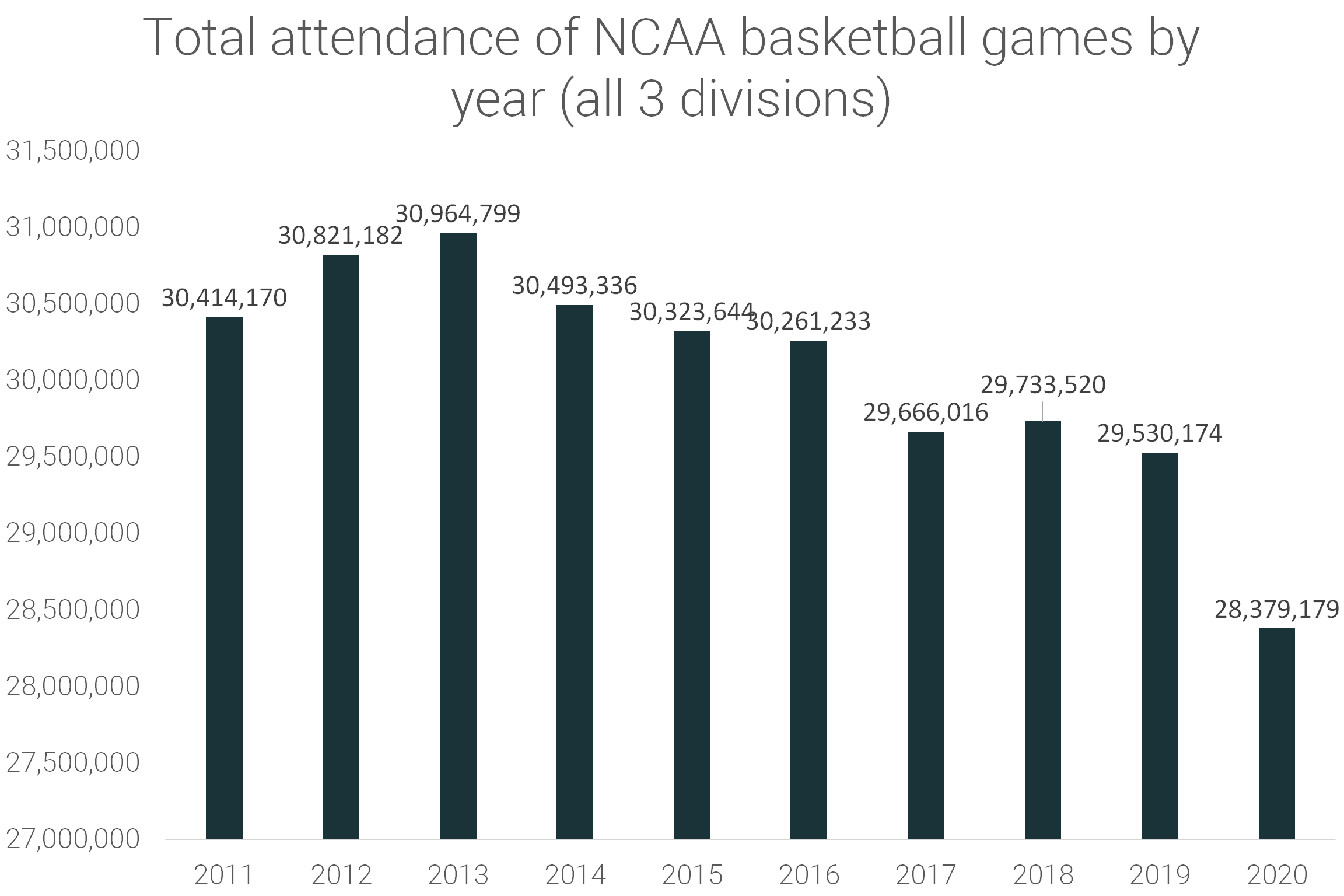 NCAA Basketball Attendance Statistics | RunRepeat