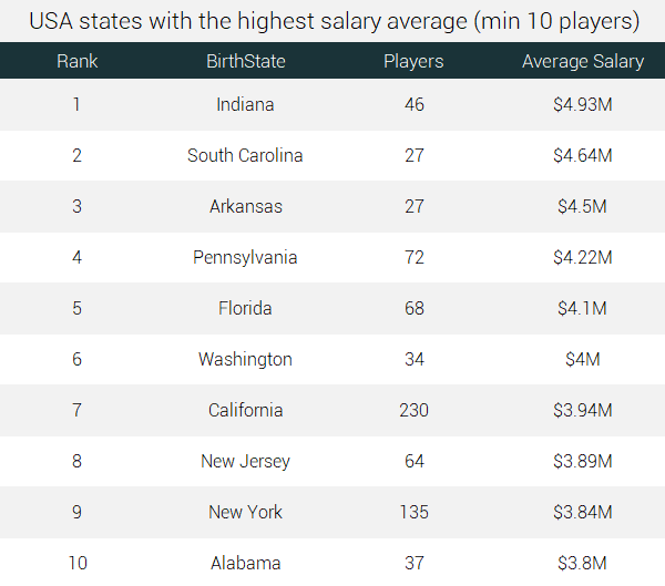 The Ultimate Analysis of NBA Salaries [1991-2019] | RunRepeat