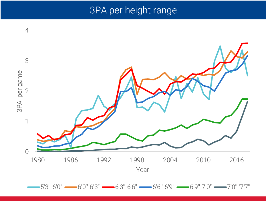 67 Years of Height Evolution in the NBA - In-depth Research | RunRepeat