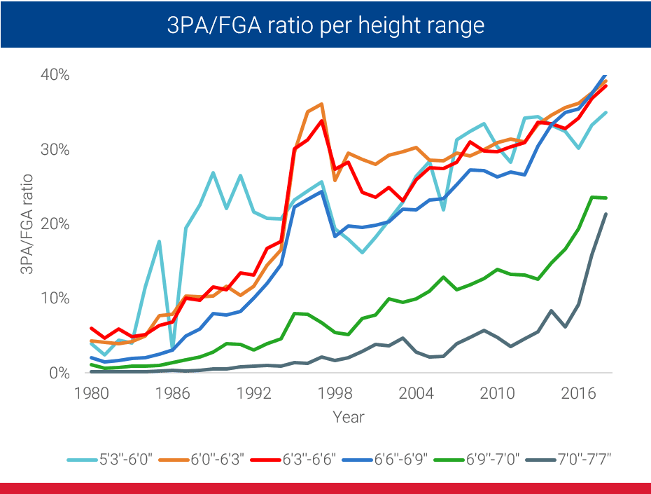67 Years of Height Evolution in the NBA - In-depth Research | RunRepeat
