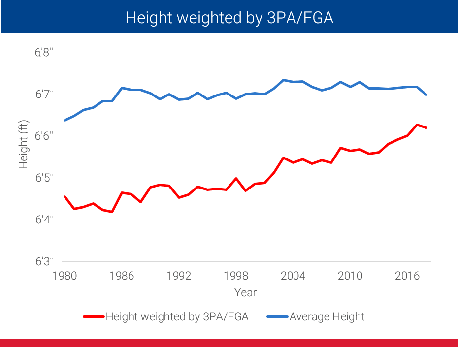 67 Years of Height Evolution in the NBA - In-depth Research | RunRepeat