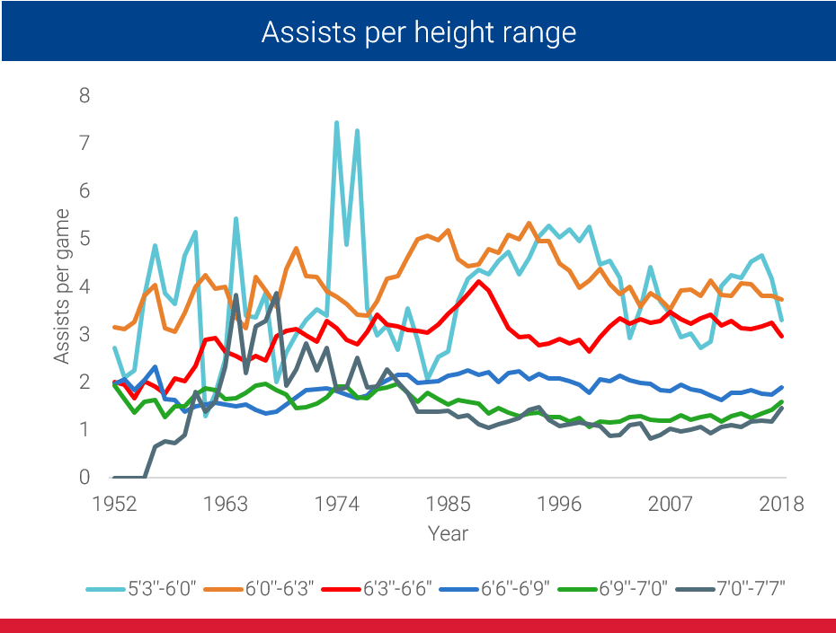 67 Years of Height Evolution in the NBA - In-depth Research | RunRepeat