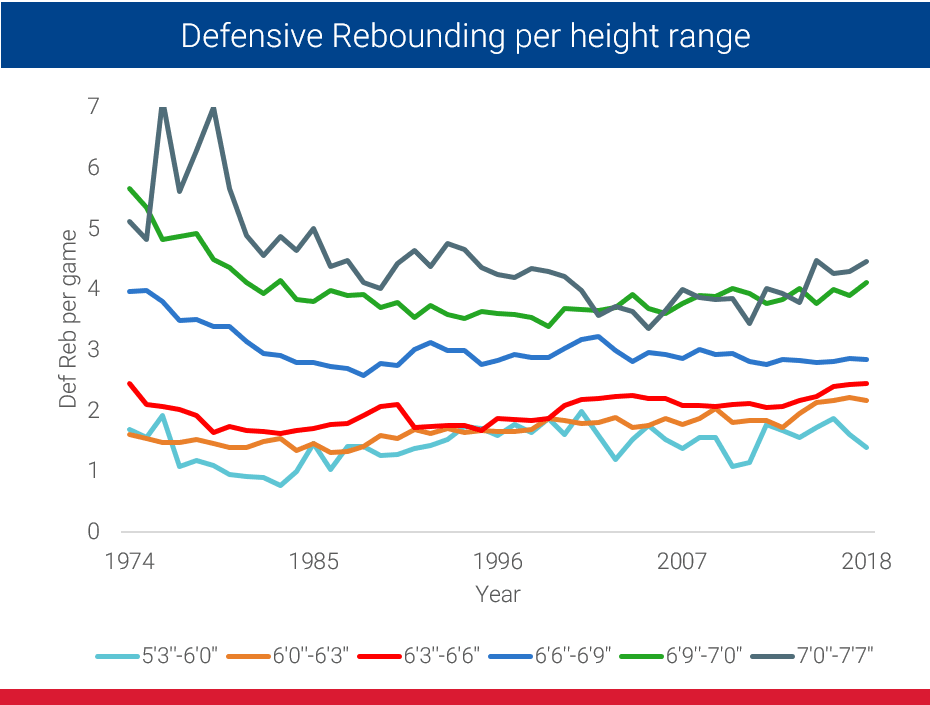 67 Years of Height Evolution in the NBA - In-depth Research | RunRepeat