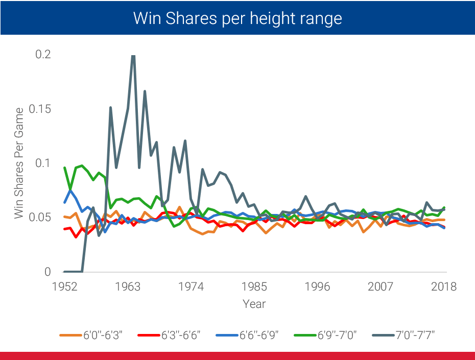 67 Years of Height Evolution in the NBA - In-depth Research | RunRepeat