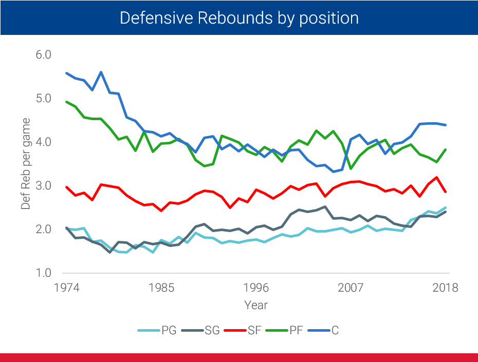 67 Years of Height Evolution in the NBA - In-depth Research | RunRepeat