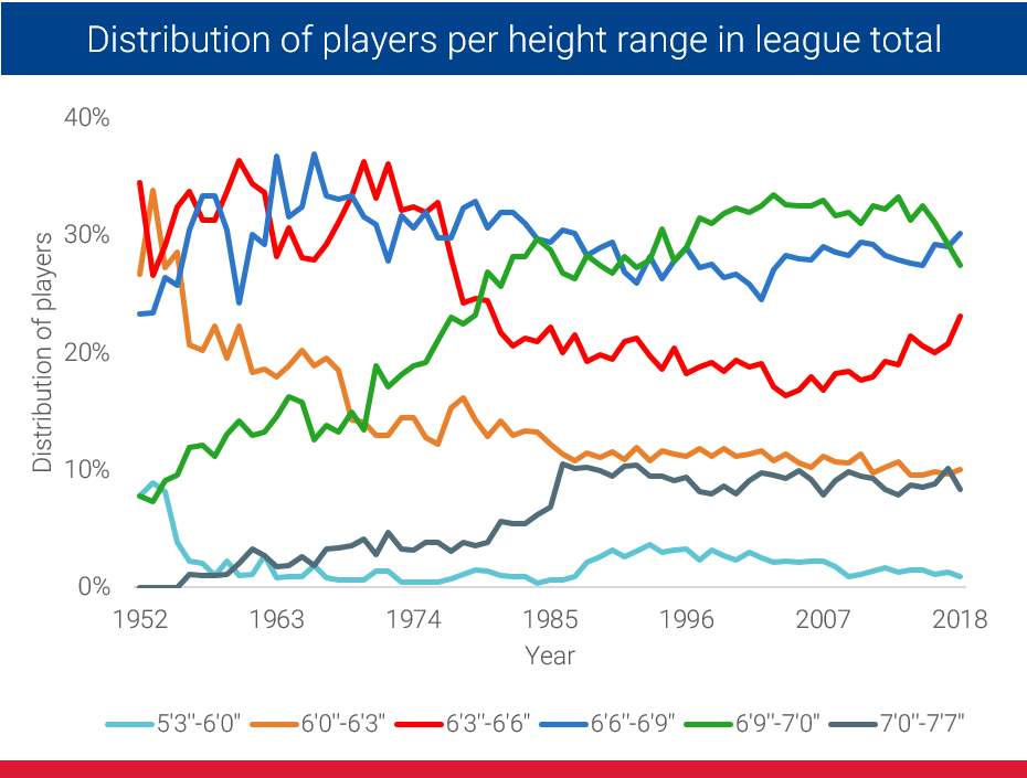 67 Years of Height Evolution in the NBA - In-depth Research | RunRepeat