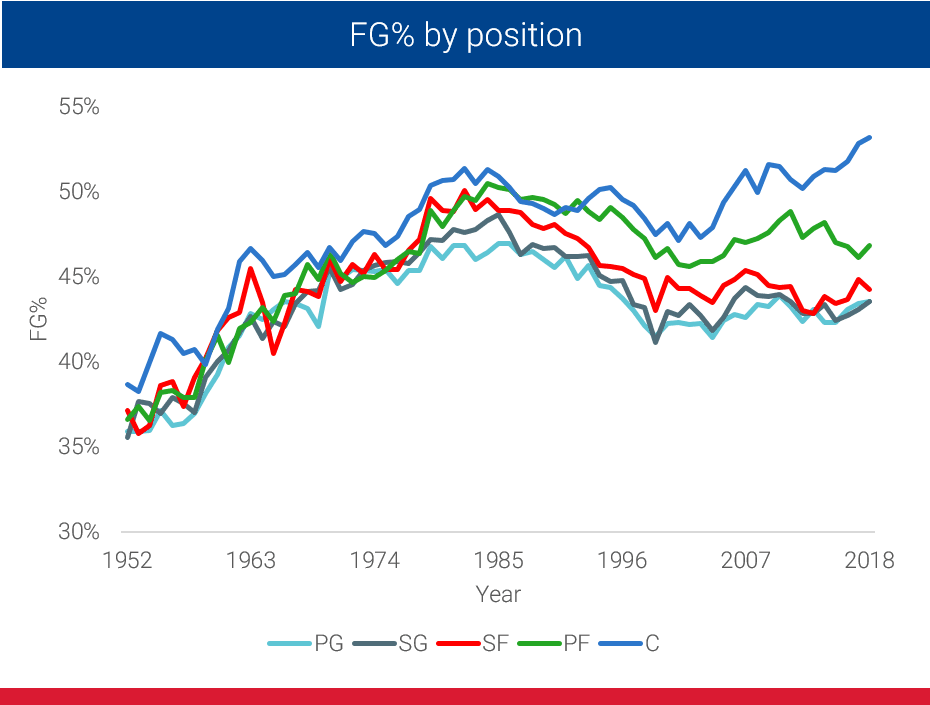 67 Years of Height Evolution in the NBA - In-depth Research | RunRepeat