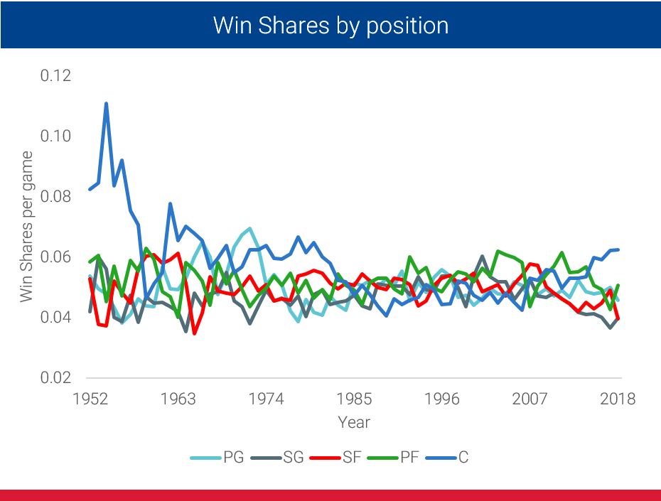 67 Years of Height Evolution in the NBA - In-depth Research | RunRepeat