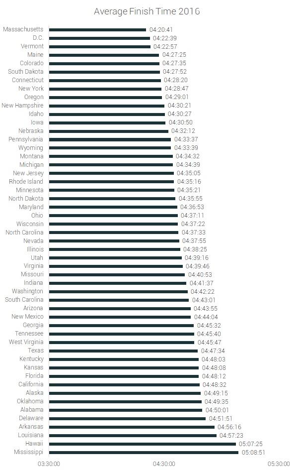 Who’s Faster? The Ultimate State Comparison for Marathons (Test ...